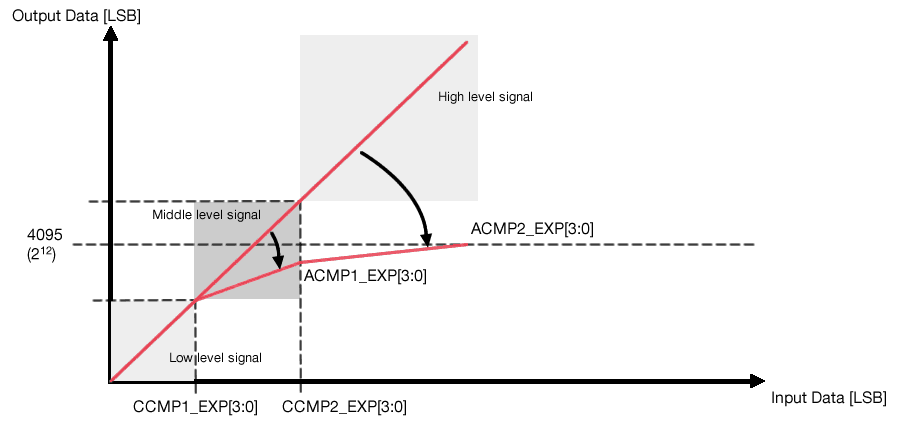 Balluff - BVS CA-GW Technical Documentation: Working with the Dual ADC feature of Sony Gen4 sensors