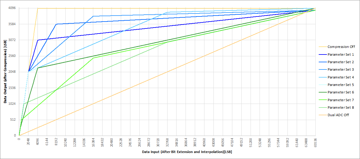 Balluff - BVS CA-GW Technical Documentation: Working with the Dual ADC feature of Sony Gen4 sensors